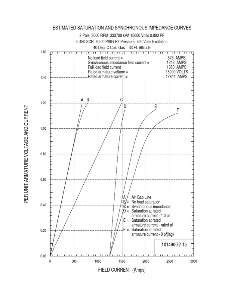 Estimated Saturation and Synchronous Impedance Curves | PDF ...