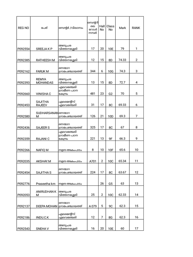 24-02-201 Model Exam Provisional Rank List | PDF