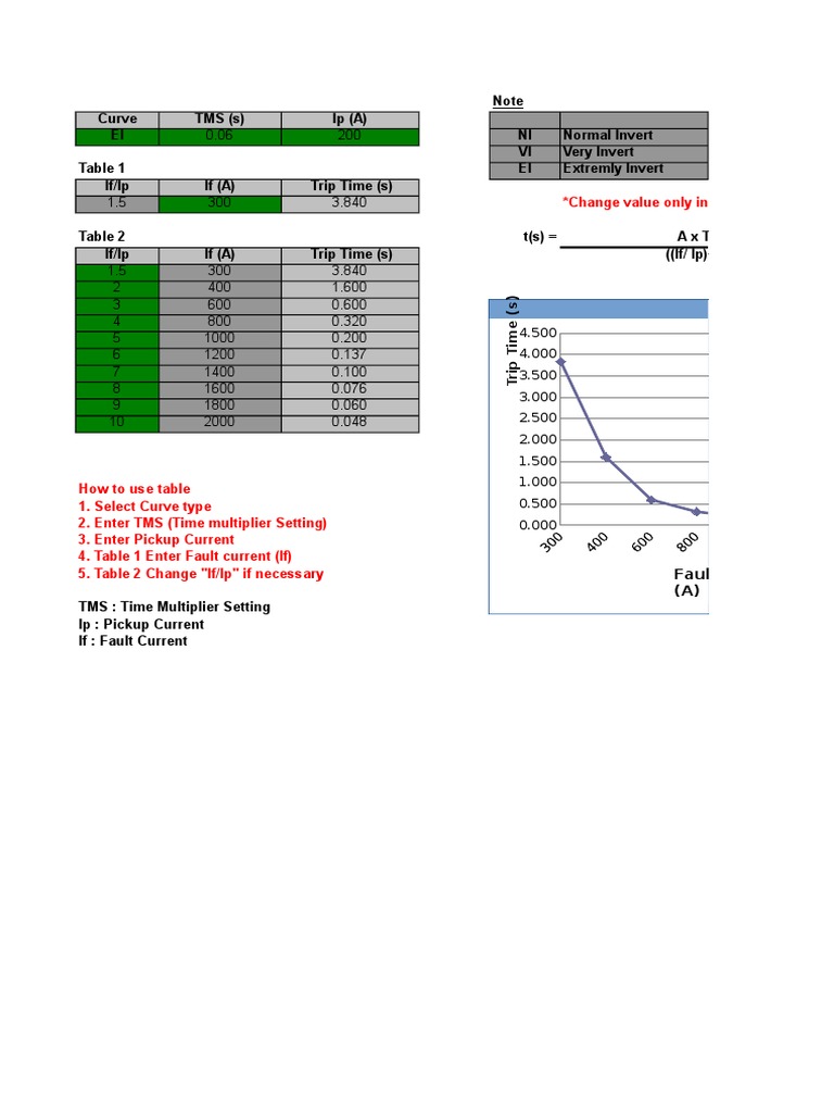 IDMT Table Graph | PDF