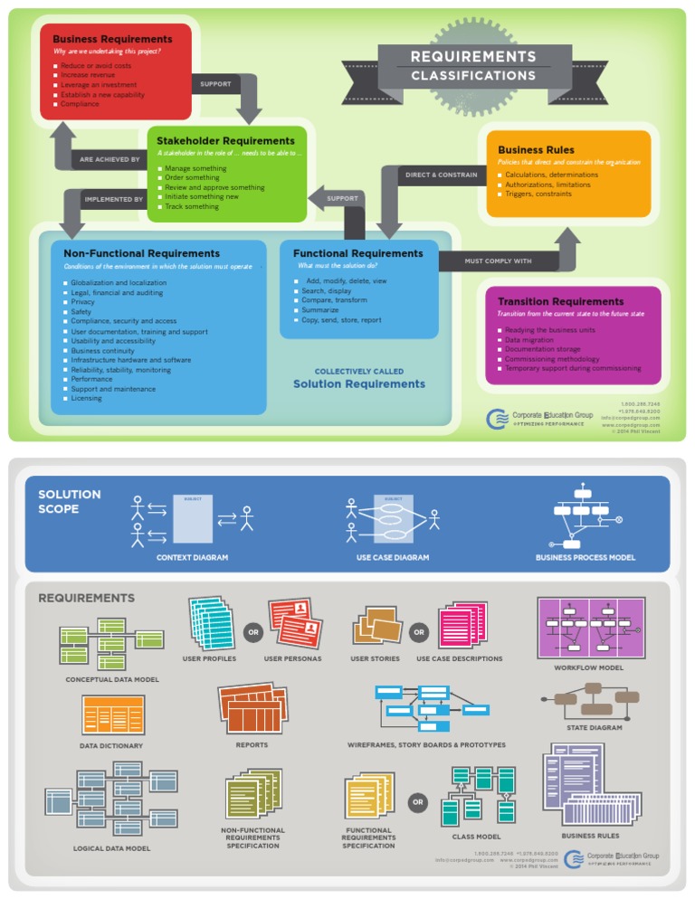 Requirements Classification Diagram PDF | Data Model | Use Case