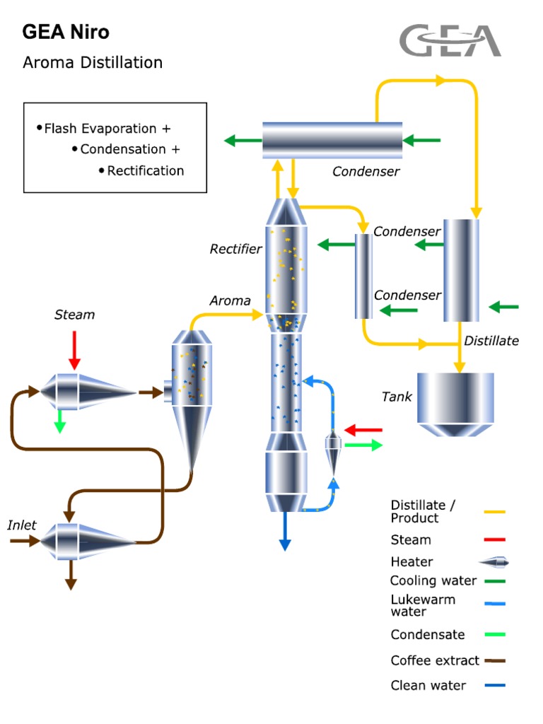 Aroma Distillation