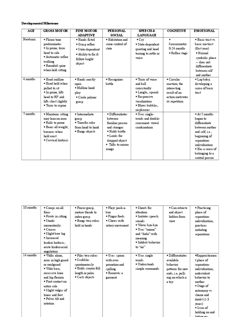 Developmental Milestones AGE Gross Motor Fine Motor Adaptive Personal ...