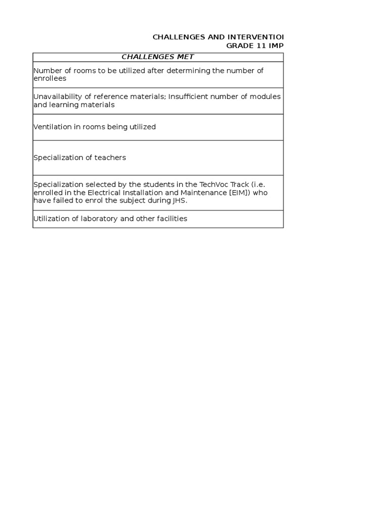 Senior High School Implementation Challenges | PDF | Technology ...
