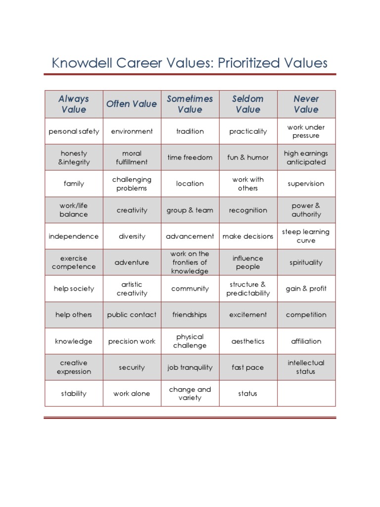 nlc knowdell career values chart | Epistemology | Cognitive Science