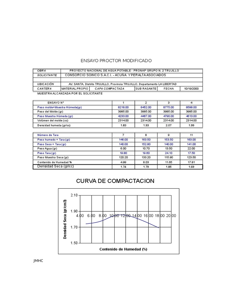 Proctor Modificado | PDF