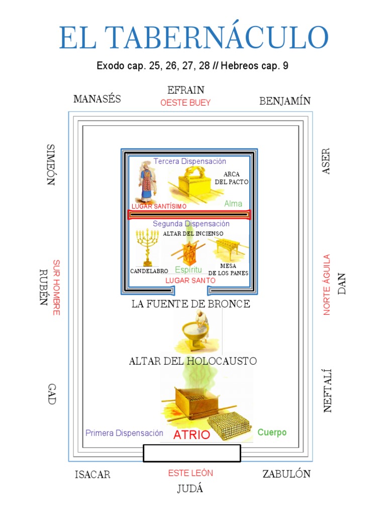 Plano y medidas del Tabernáculo de Moisés | PDF | Progenitores ...