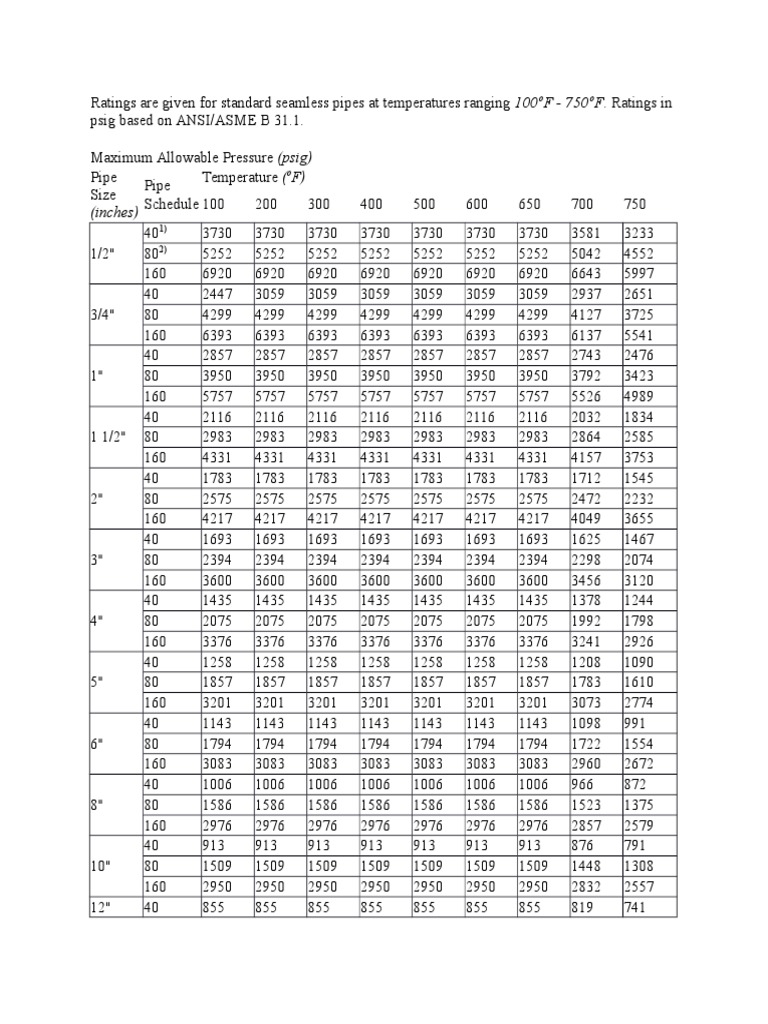 Pipe Pressure Ratings by Size and Temperature | PDF