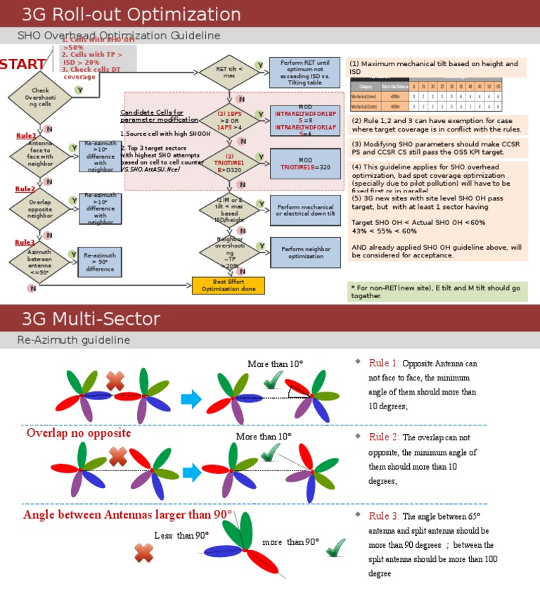 SHO Overhead Optimization - v2 | PDF | Antenna (Radio ... SHO Overhead Optimization - v2 | PDF | Antenna (Radio ...