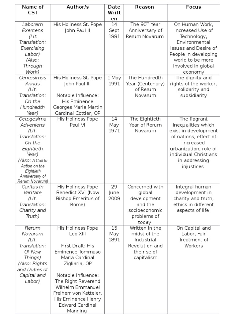 Catholic Social Teachings On The Dignity of Work | PDF | Catholic ...