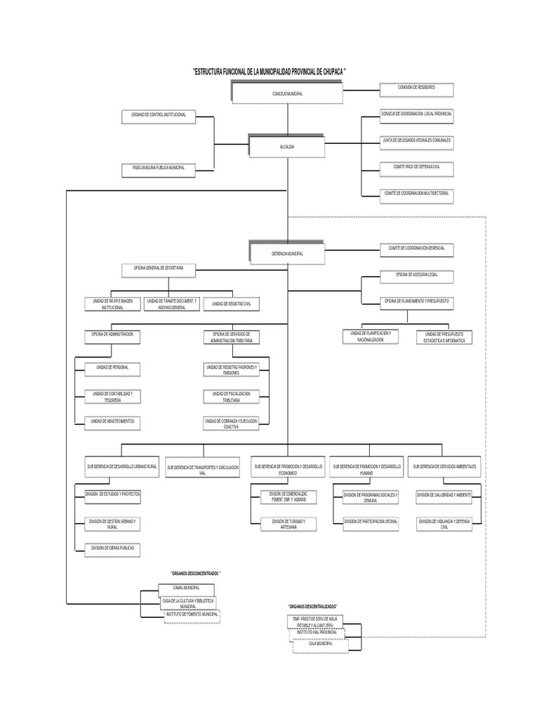 Organigrama MPCH | PDF