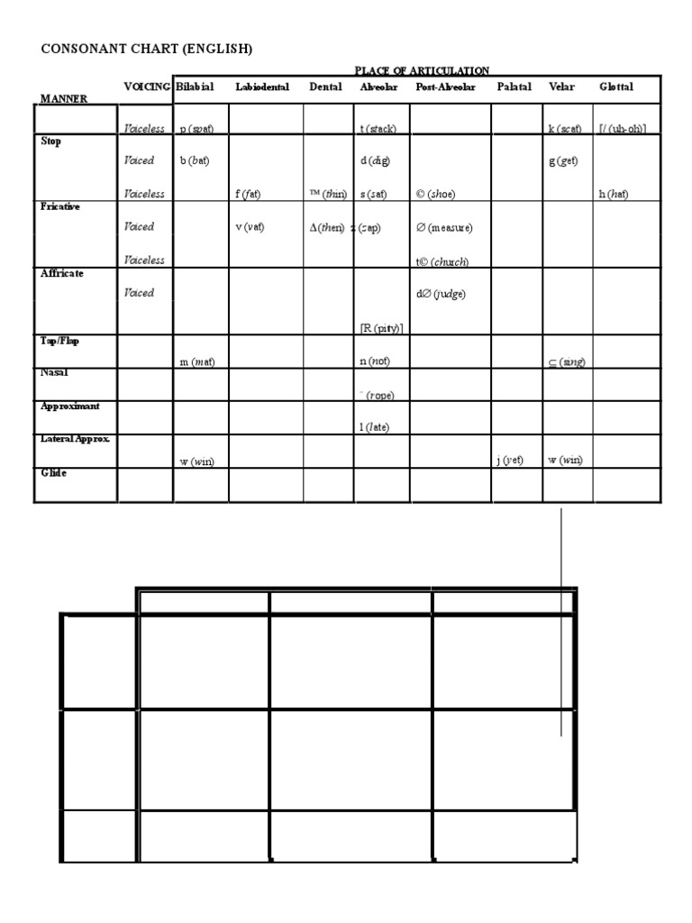 Consonant Chart (English) : Voiceless P (Spat) Voiced Voiceless Voiced ...