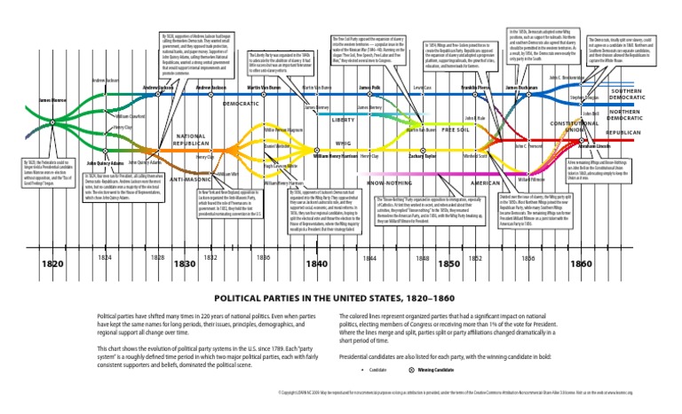 Antebellum Growth of American Political Parties | PDF | Whig Party ...