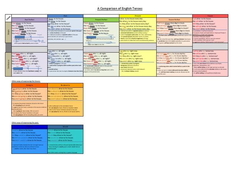 English Tenses Comparison Chart | PDF | Perfect (Grammar) | Onomastics