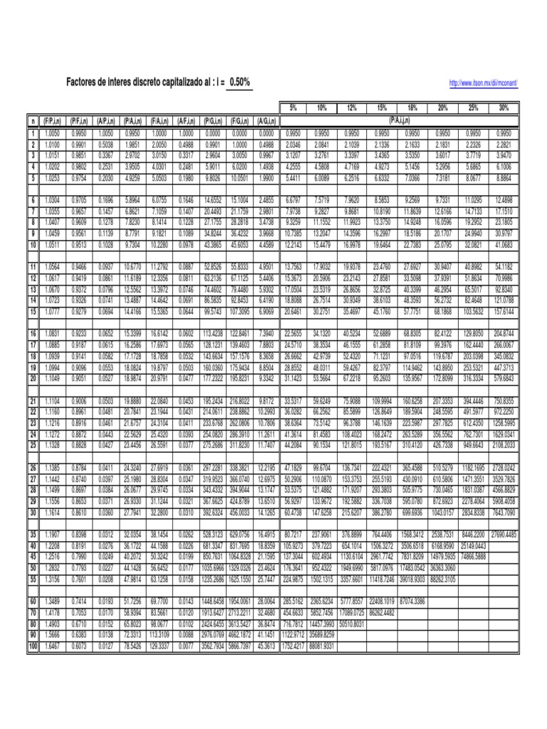Factores de interes discreto capitalizado al: i = 0.50%
