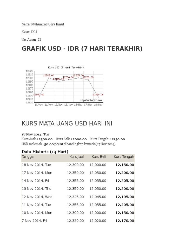 Grafik Usd - Idr (7 Hari Terakhir) | PDF