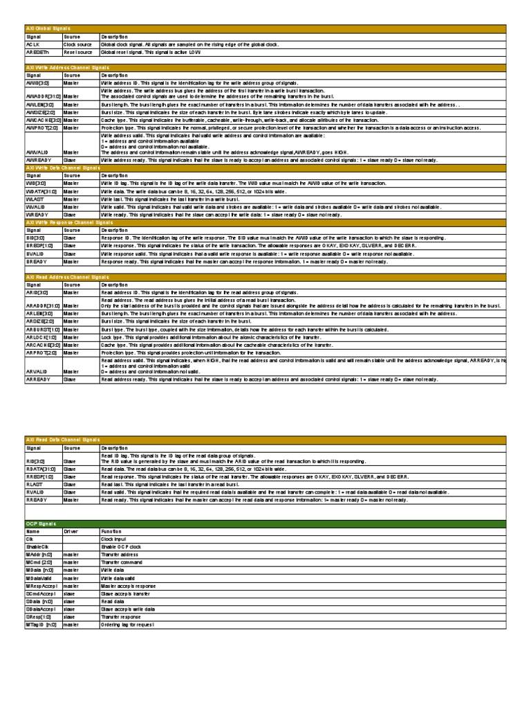 AXI OCP Protocol Signal Description AXI | PDF | Data | Telecommunications