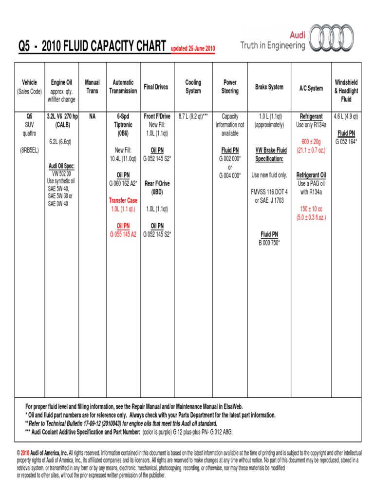 2010 Audi Q5 Fluid Cap Chart - 25june10 PDF | PDF | Motor Oil | Audi