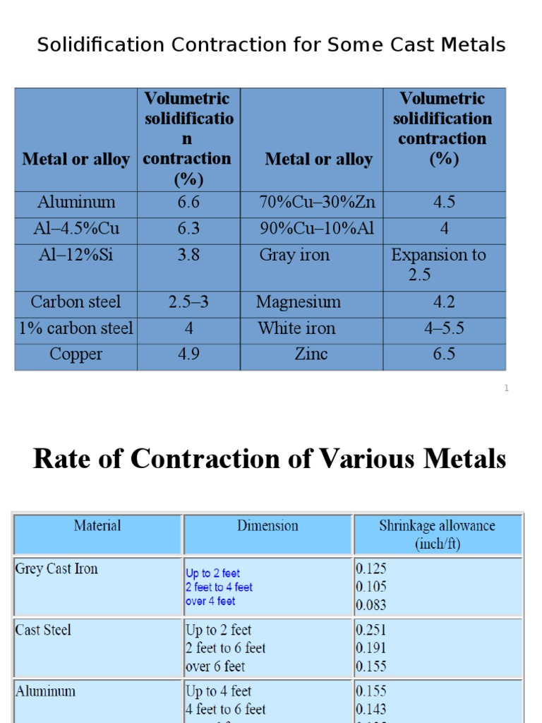 Solidification Contraction For Some Cast Metals | PDF