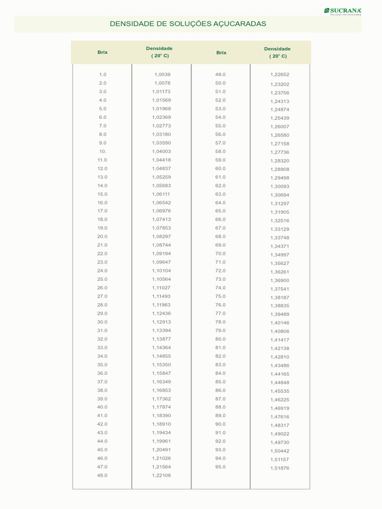 Brix Density Conversion Table | PDF