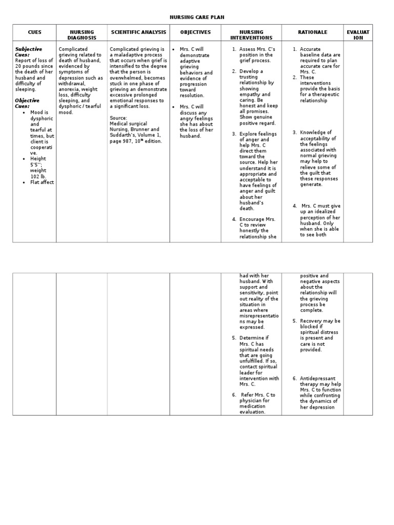 Nursing Care Plan Cues Nursing Diagnosis Scientific Analysis Objectives ...