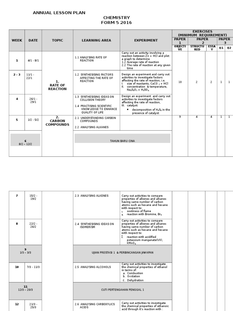 Annual Lesson Plan Chemistry FORM 5 2016: Exercises (Minimum ...
