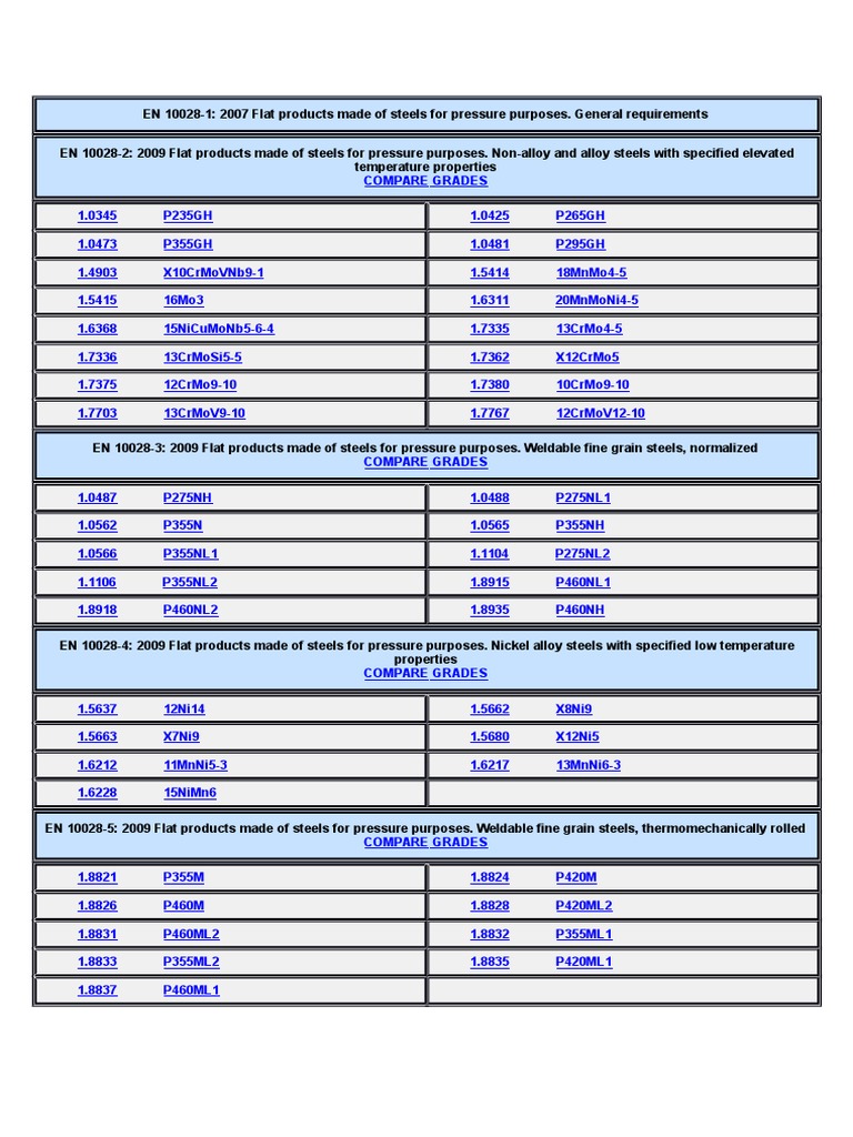 Standard EN 10028: Specifications and Grades for Flat Steel Products ...