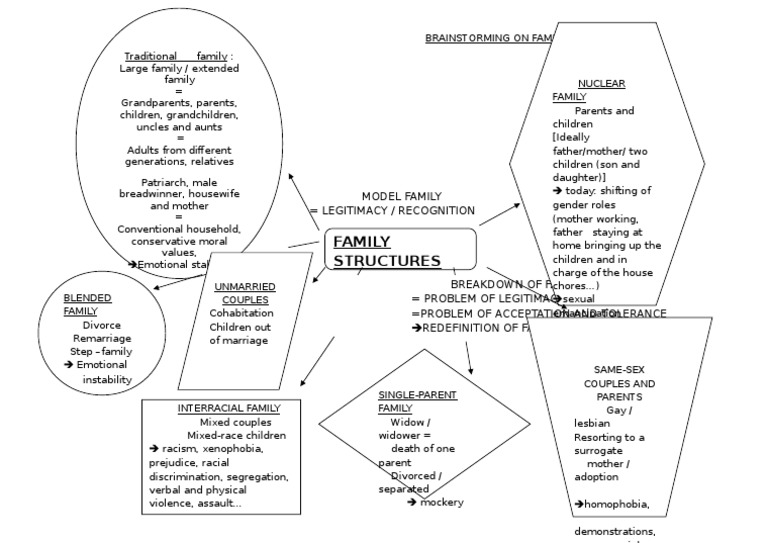1)Brainstorming on Family Structures | Family | Human Sexuality