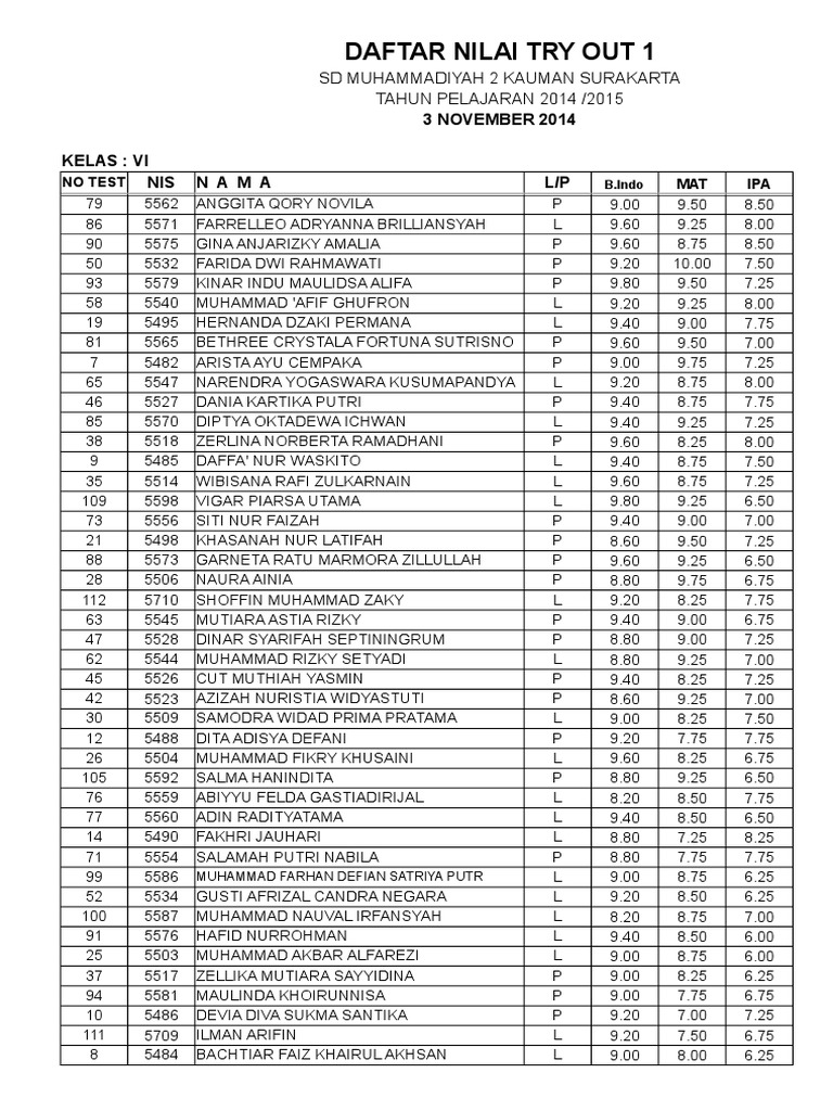 Nilai Try Out Kelas Vi 2014-2015 | PDF