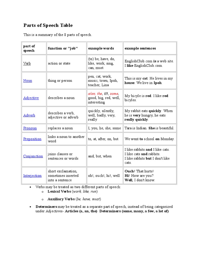Parts of Speech Table: A/an, The Some | Download Free PDF | Part Of ...