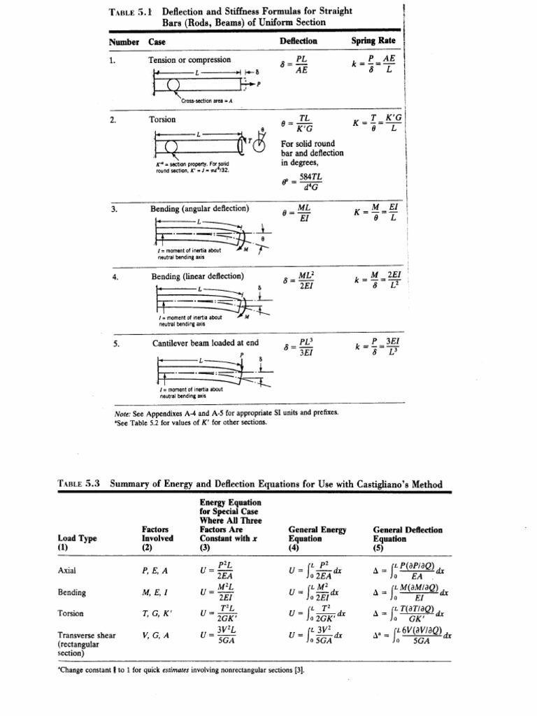 Deflection and Stiffness Formulas For Straight Bars of Uniform Section ...