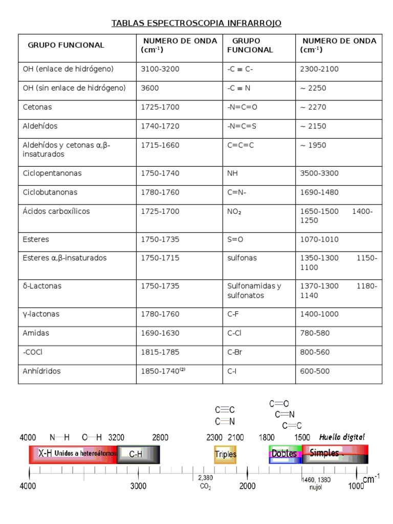 Tablas Espectroscopia Infrarrojo | PDF | Ester | Cetona
