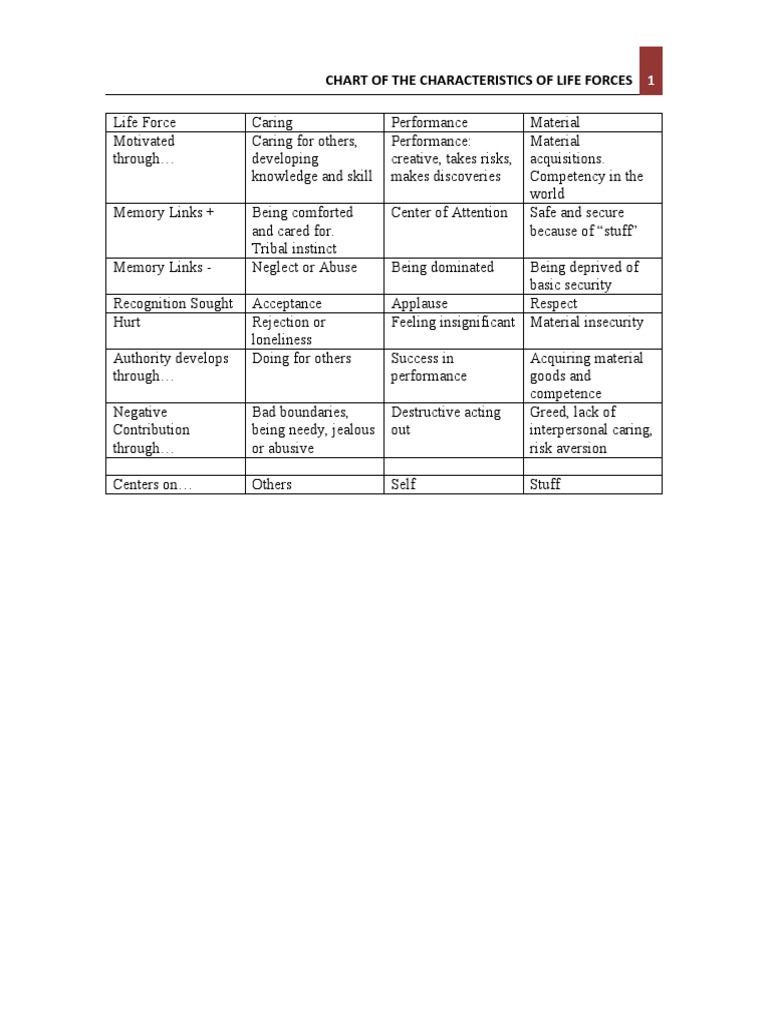 Life Forces Chart | PDF