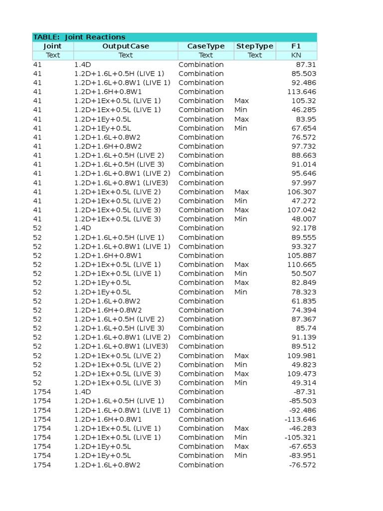 Table: Joint Reactions Joint Outputcase Casetype Steptype F1 | PDF ...