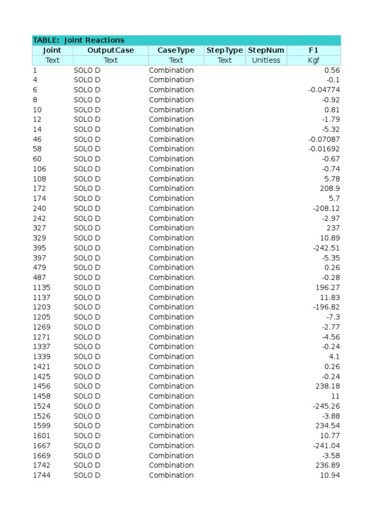Table: Joint Reactions Joint Outputcase Casetype Steptype Stepnum F1 ...