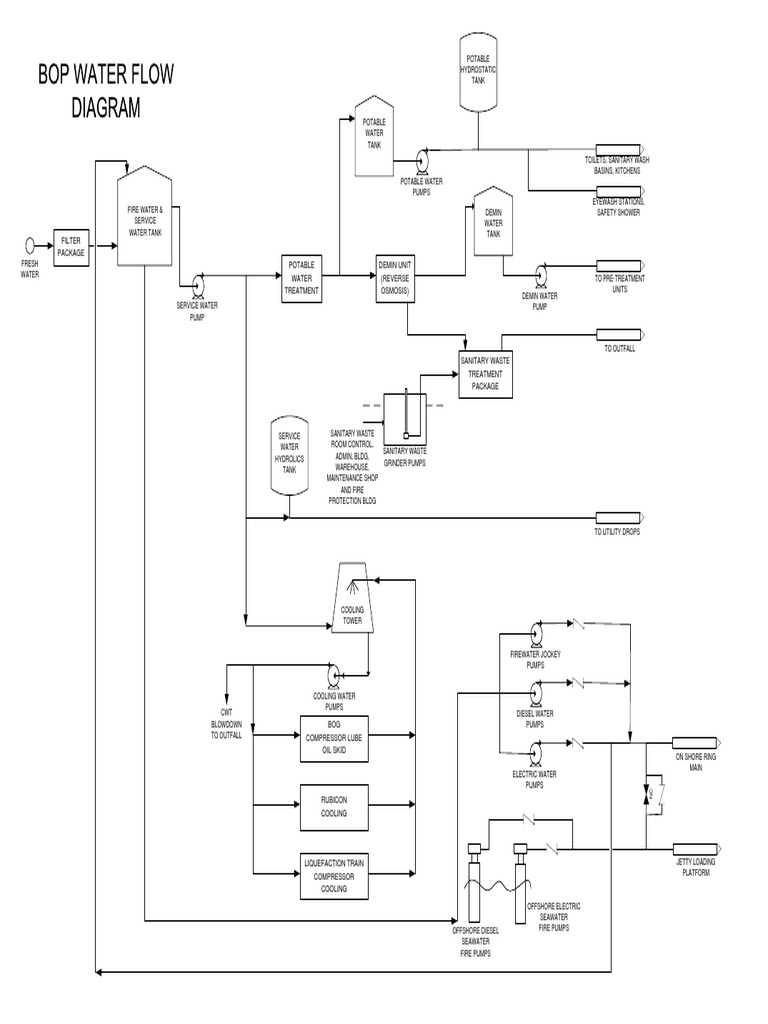 Visio-BOP Water Flow Diagram | PDF