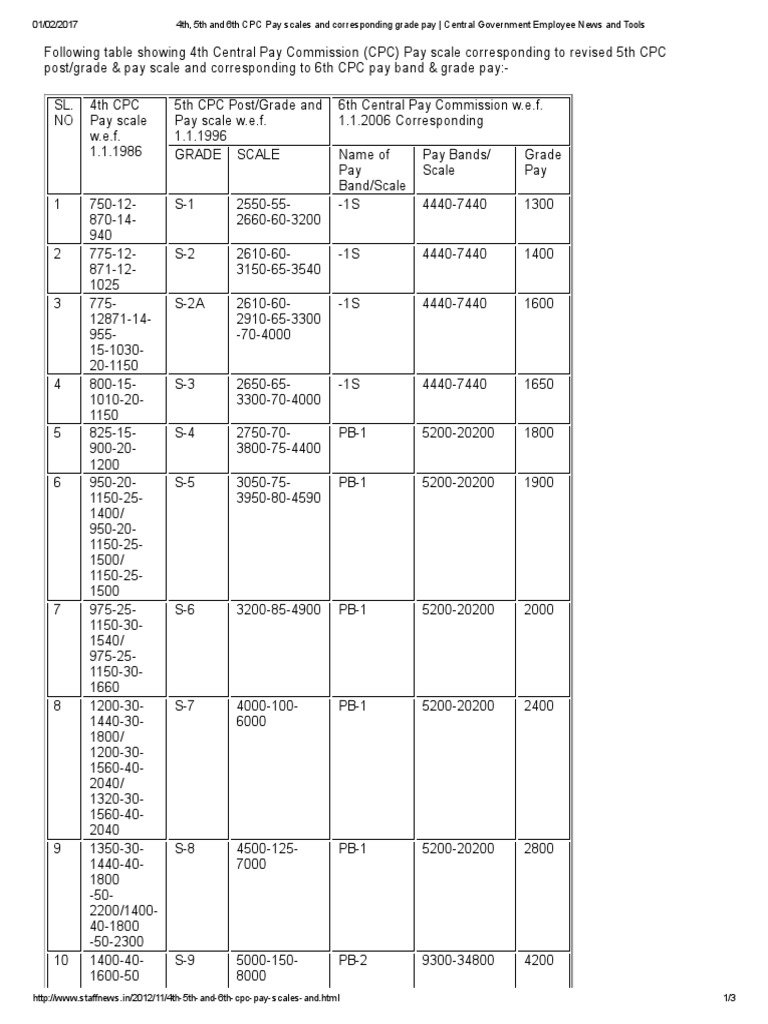 4th, 5th and 6th CPC Pay Scales and Corresponding Grade Pay ...