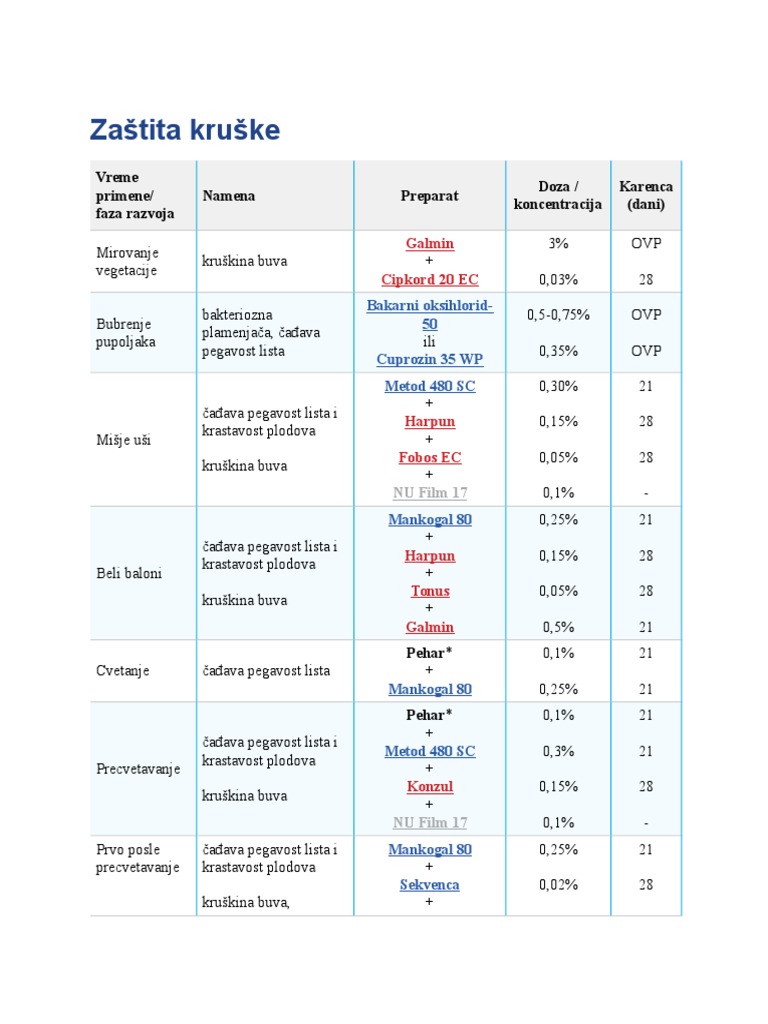 Zaštita Kruške | PDF
