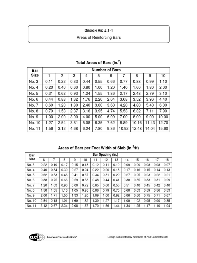 ACI Design Aids | PDF