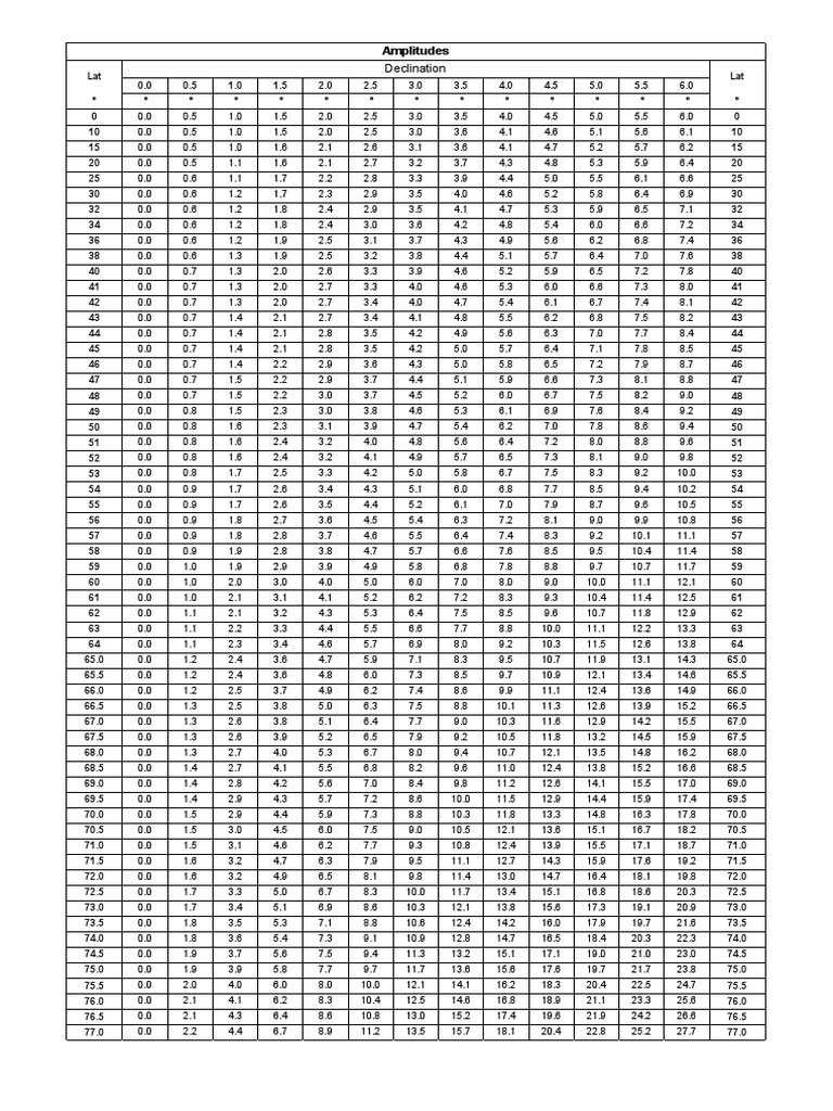 Amplitude Tables | Astrométrie | La nature