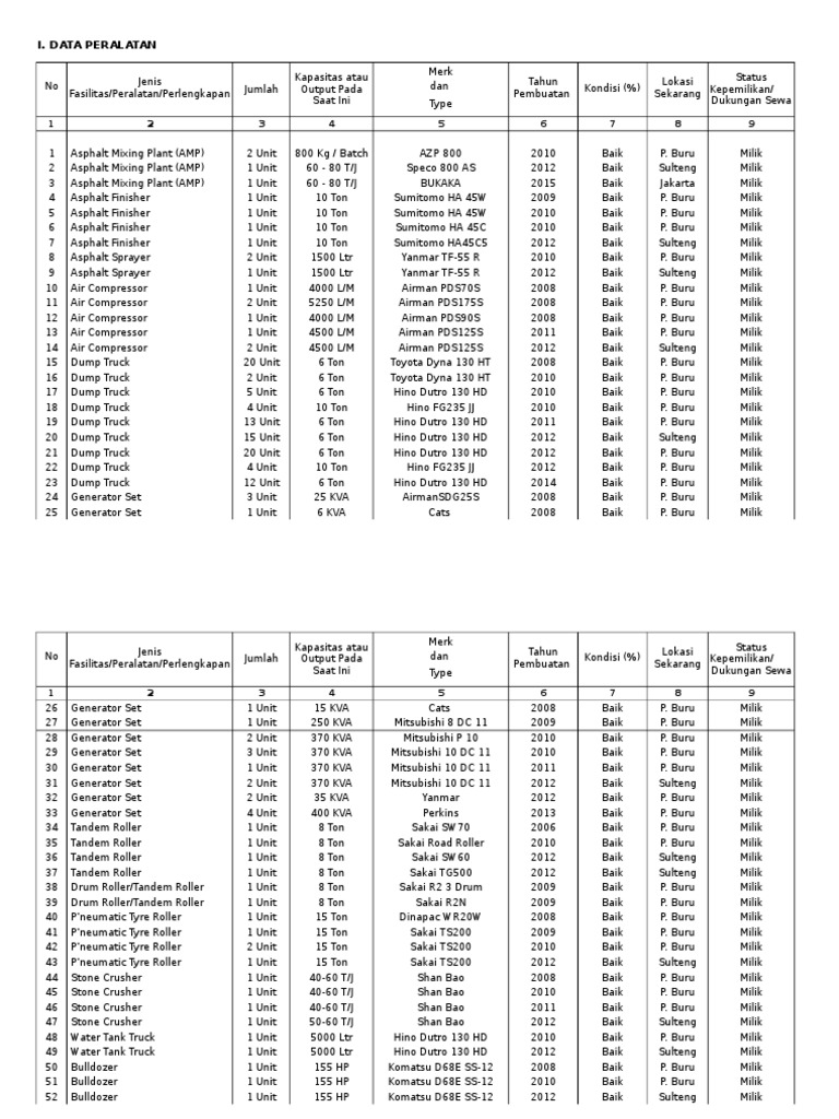 Data Alat Motaain Silawan Salore Haliwen Sadi Asumanu Haekesak | PDF