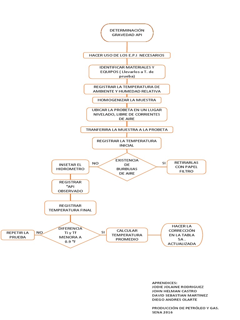 Diagrama de Flujo °api | PDF