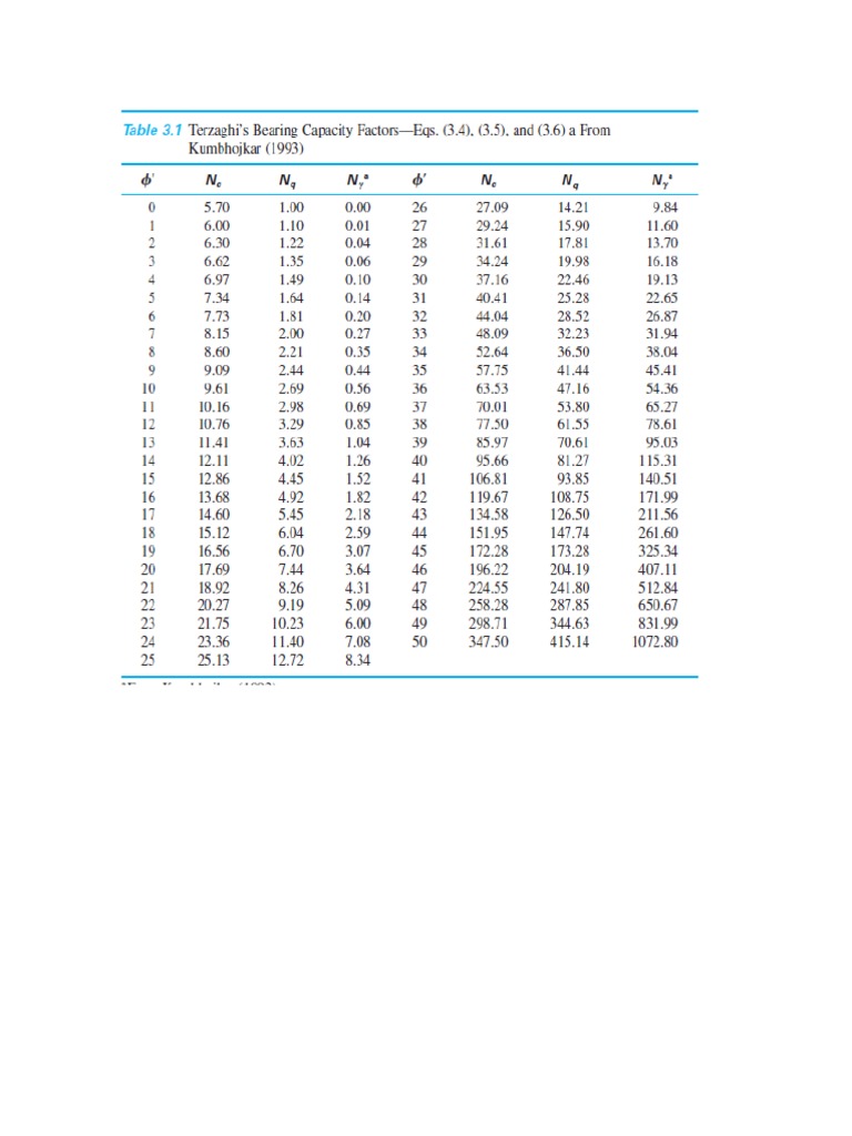 Tablas Terzaghi. Capacidad de Carga | PDF