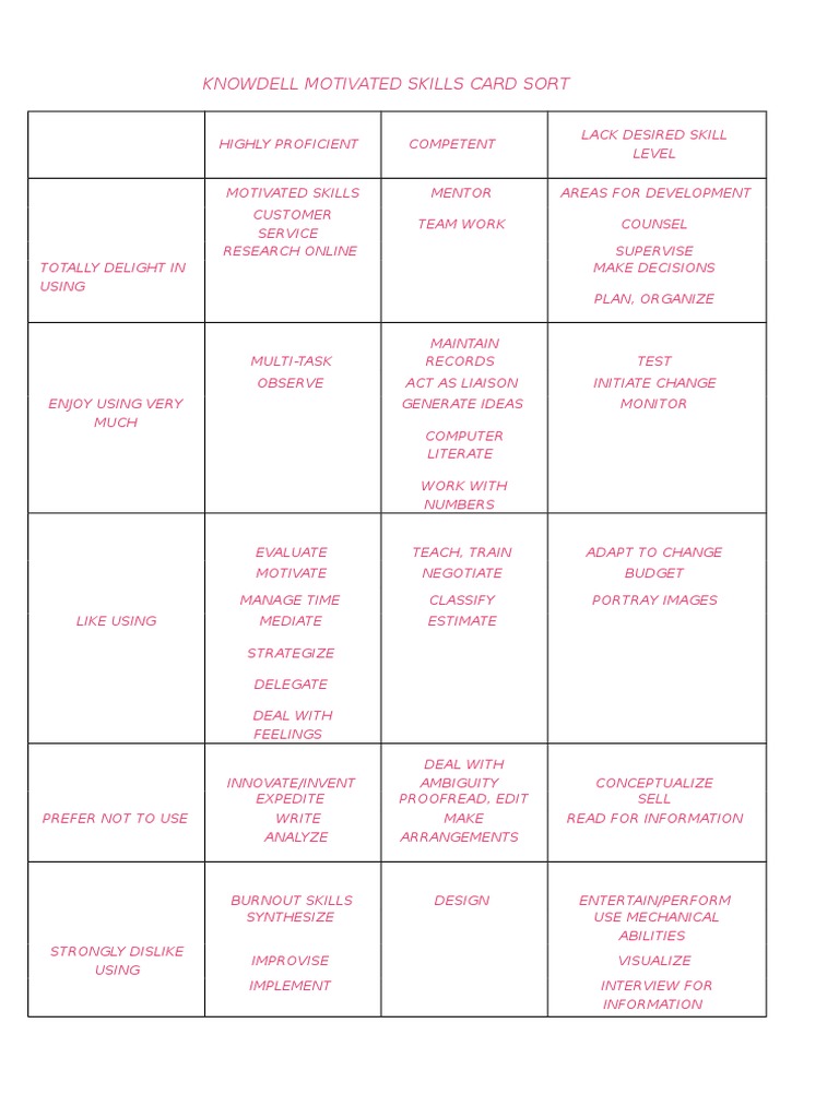 Knowdell Motivated Skills Card Sort | PDF | Cognition | Psychological ...