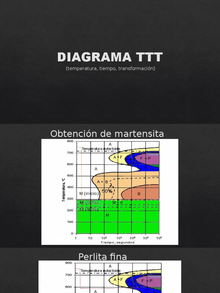 Diagrama TTT 4140 | PDF