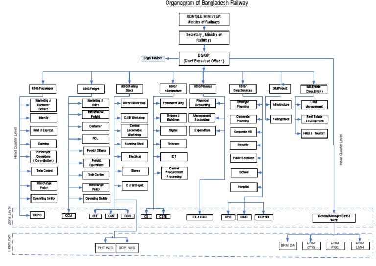 Bangladesh Railway Organogram Overview | PDF | Rolling Stock | Land ...