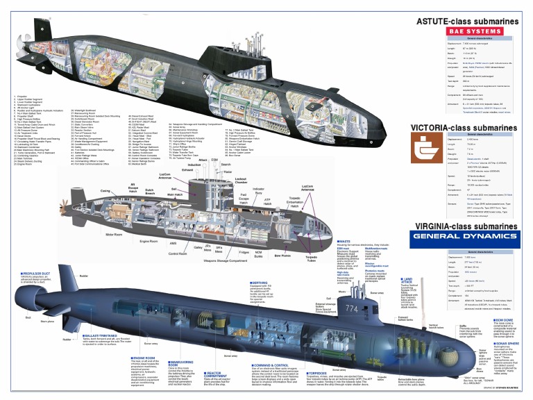 Submarine Diagrams | PDF