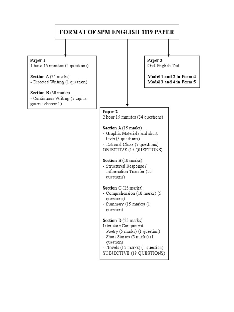 Format of SPM English 1119 Paper | PDF | Cognition | Communication