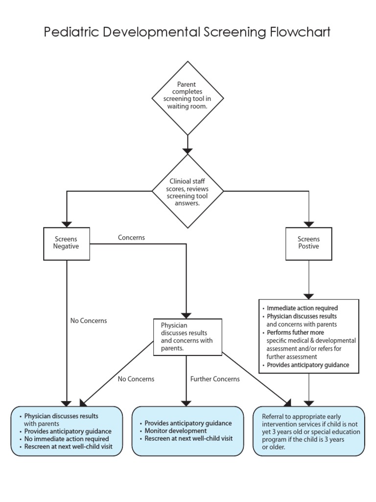 Pediatric Screening Process Guide | PDF | Career & Growth | Self ...