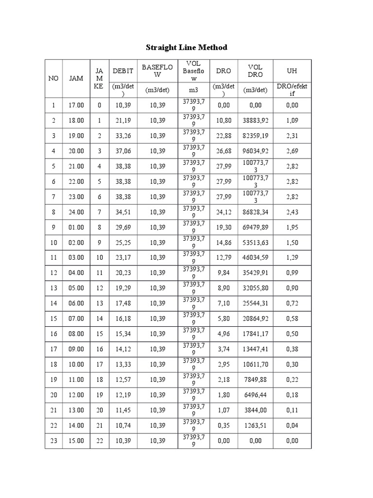 Straight Line Method | PDF