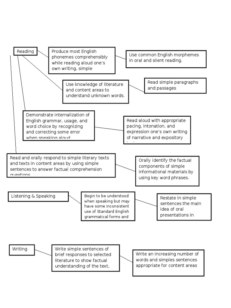 Eld Standards | PDF | Word | English Language
